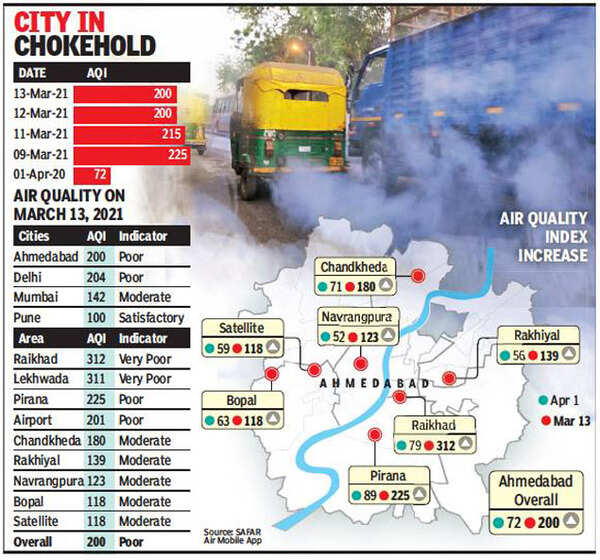 Ahmedabad’s AQI at least 200 for third consecutive day | Ahmedabad News ...