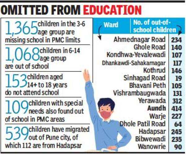 Most out-of-school children from ‘smart’ Aundh ward | Pune News - Times ...
