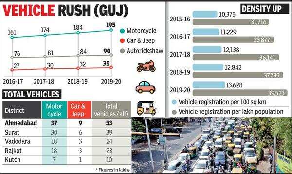 31% jump in vehicle density, 24% in vehicle numbers in 5 years ...
