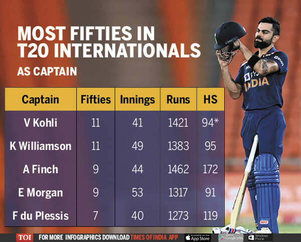 Virat Kohli: Virat Kohli equals Kane Williamson's record with ...