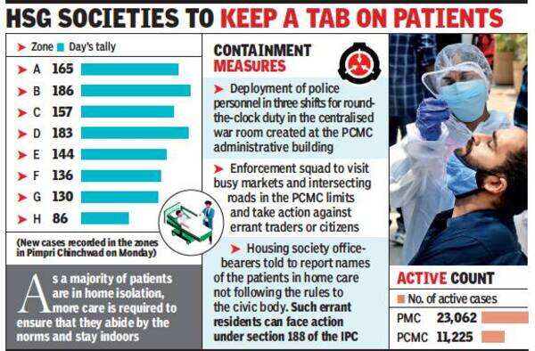 Covid-19 spread: Pimpri Chinchwad civic body to colour code zones | Pune News - Times of India