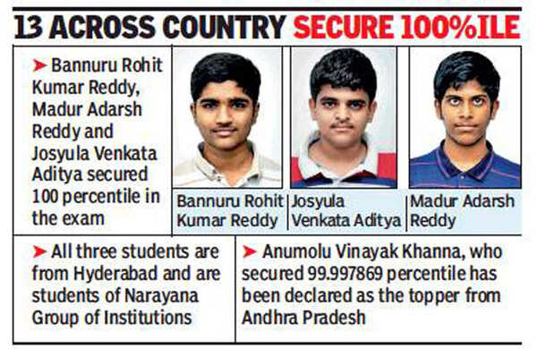 Jee Main Toppers 2021 March: Three from Telangana secure 100 percentile ...