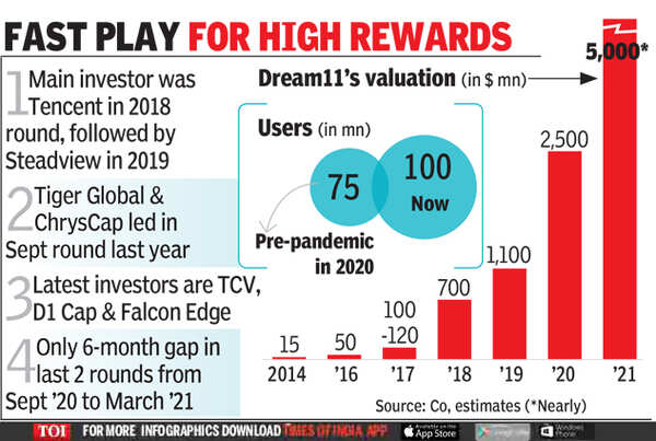 Dream11's valuation nears $5 billion on $400 million fund-raise - Times ...