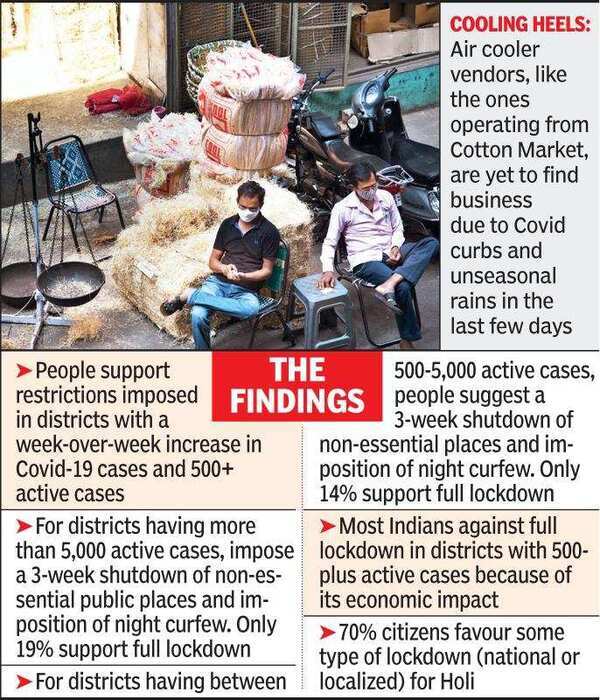 Despite Covid surge, majority of Indians against lockdown: Survey ...