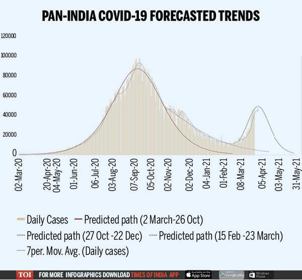 Covid Second Wave India News: India's second Covid wave to peak in mid-April, may infect 25 lakh ...