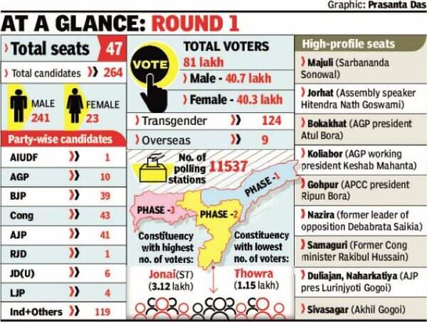 Battle for Assam begins, 47 constituencies to vote today | Guwahati ...