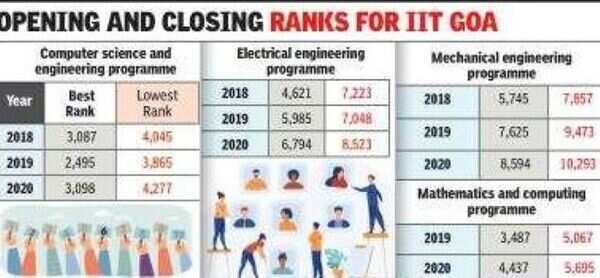 With no campus, all-India rank of students at IIT-Goa dropping | Goa ...