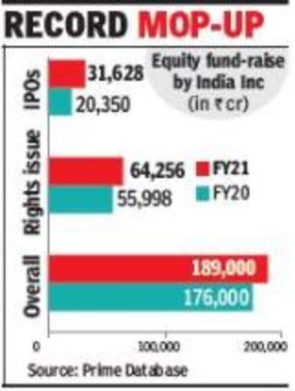 Companies raise ₹1.9L cr in FY21 via equities - Times of India