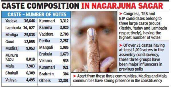 Telangana: Bypoll to stir up Sagar caste cauldron | Hyderabad News ...