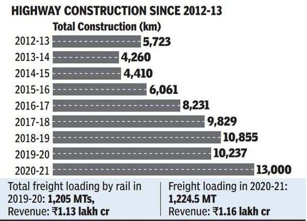Highway and rail infra registered record growth despite Covid blues in ...