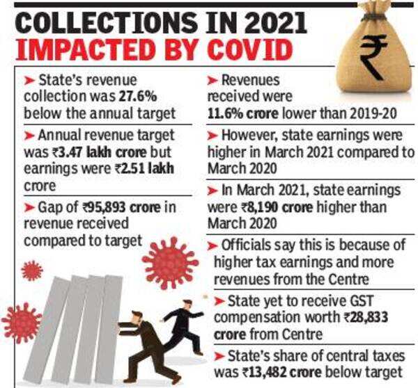 State ends financial year with revenues 28% below target in Mumbai ...