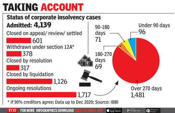 86% insolvency cases pending over 270 days - Times of India