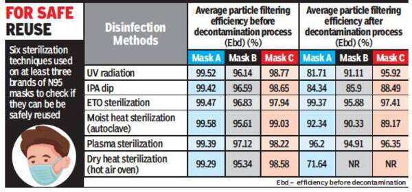 N95 masks can be reused after treatment: Study | Chennai News - Times ...
