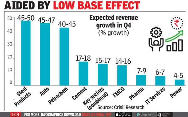 Q4 Results: Q4 may see highest revenue growth in 8 quarters for India ...