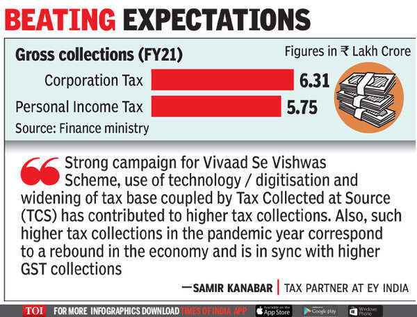 Direct tax collections top revised estimates by 5% - Times of India