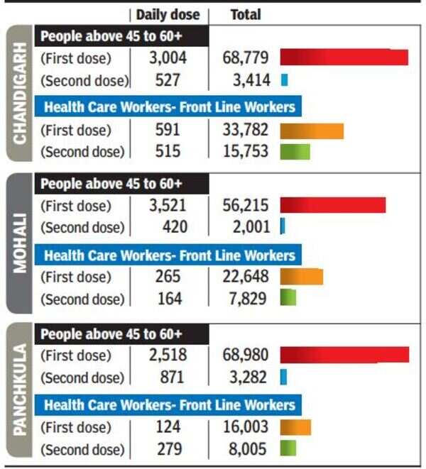 Chandigarh wastes 5,000 Covid vax doses, 3% more than national target ...
