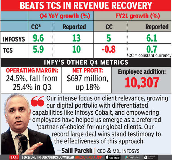 Infosys Q4 Results: Infosys expects double digit growth in FY22, to ...