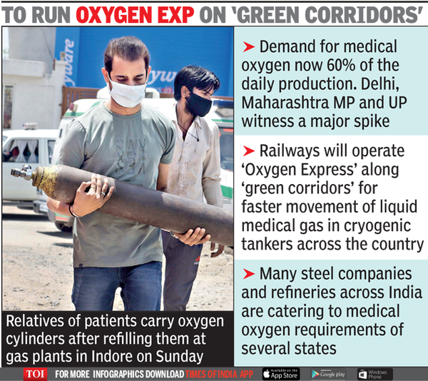 Covid 19 India: Government limits oxygen supply to industry, diverts it for medical use to ...
