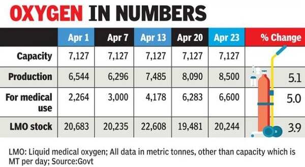 Oxygen crisis in India: Medical oxygen supply up 5% since Tuesday, govt ...