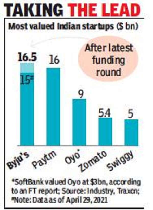 Byju’s: At $16.5 billion, Byju’s to be top desi startup | India Business News - Times of India