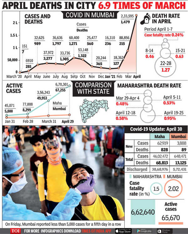 Mumbai: April deaths raise an alarm, trend may persist for a while ...
