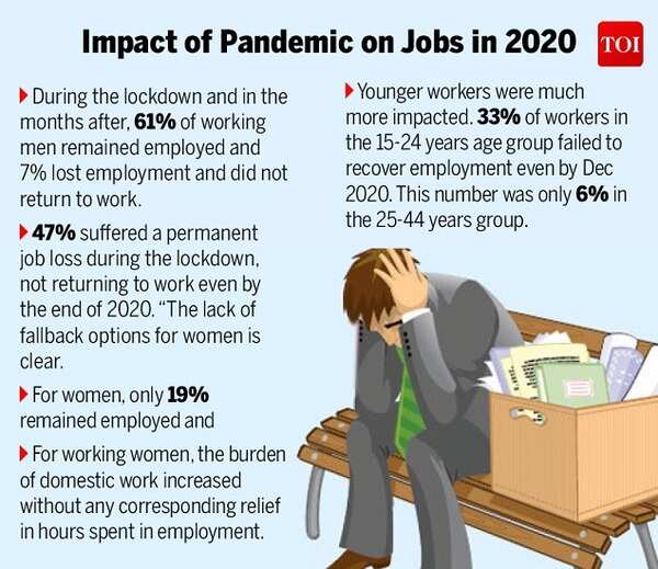 Post lockdown 15 million remained jobless till end 2020: Report | India ...