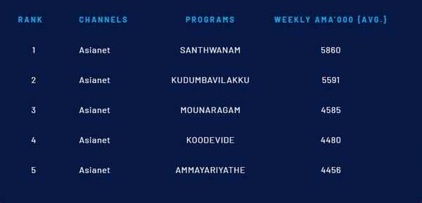 Santhwanam is back; redeems its numero uno position on the TRP chart ...
