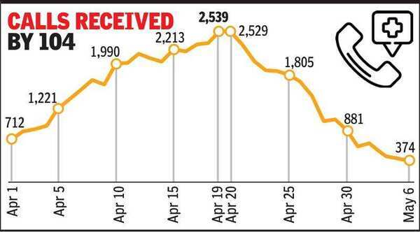 Calls to 104 helpline down 85% from April 19 in Ahmedabad | Ahmedabad ...