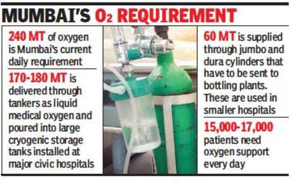 BMC to conduct oxygen audit of its own hospitals to cut wastage ...