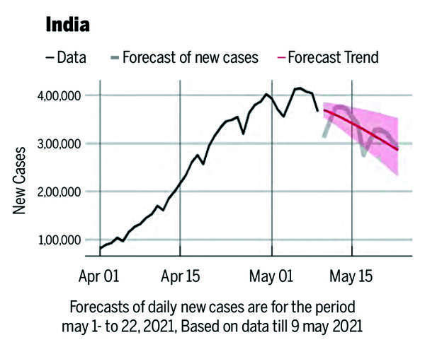 India’s new Covid-19 cases have peaked, Cambridge tracker shows | India ...