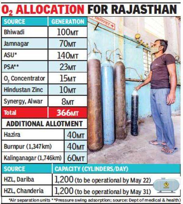 Rajasthan: Oxygen demand grows, but supply hits roadblocks | Jaipur ...