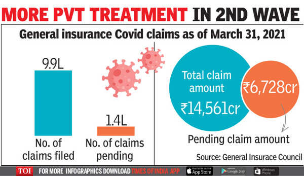 Covid mediclaim: Over half of FY21 Covid mediclaims in just 6 weeks ...