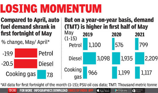 Fuel demand in India: Fuel, power demand sees double-digit drop in May ...