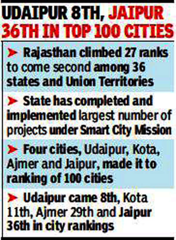 Rajasthan comes second in Centre’s Smart City Mission rankings | Jaipur ...