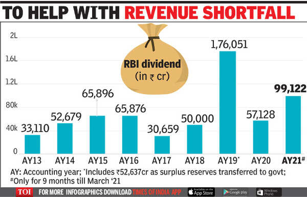 RBI pays Rs 99,000 crore dividend to government for just 9 months ...