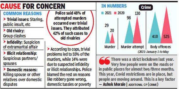 Murders, body offences on the rise in Pune despite Covid curbs | Pune ...