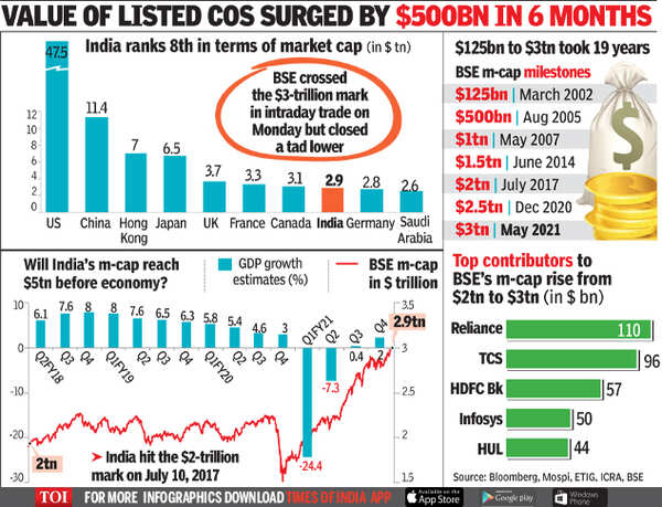 BSE’s m-cap crosses $3 trillion as sensex hits 2-month high - Times of ...