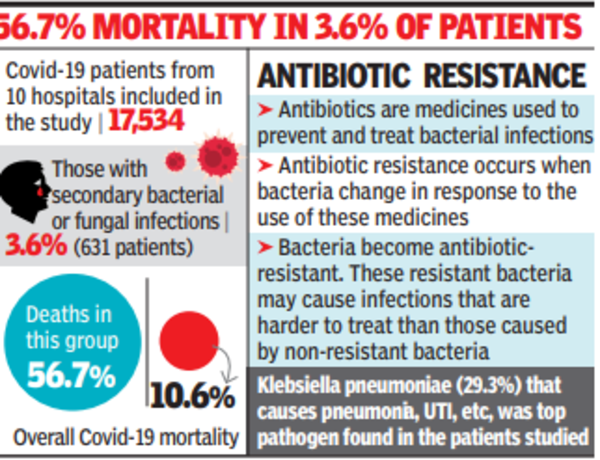 Over half of Covid patients with secondary infection die: ICMR | India ...