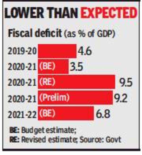 Fiscal Deficit At 9 2 Fiscal Deficit Is Highest Ever For Centre