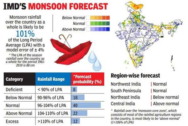 Monsoon likely to be at higher end of normal: IMD | India News - Times ...