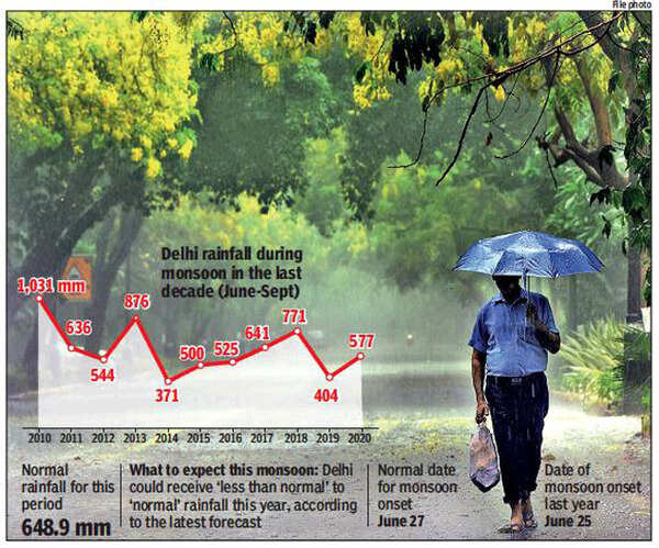 ‘Above normal’ monsoon in Delhi only thrice since 2010 | Delhi News ...