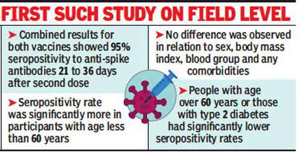 Covaxin, Covishield give 95% protection, finds study | Hyderabad News ...