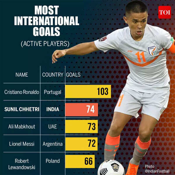 Sunil Chhetri's energy and poaching skills resembles a 25-year-old ...