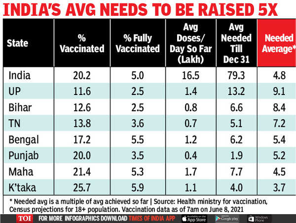 India's Covid vaccination drive: UP must up vax rate 9x to meet 100% ...