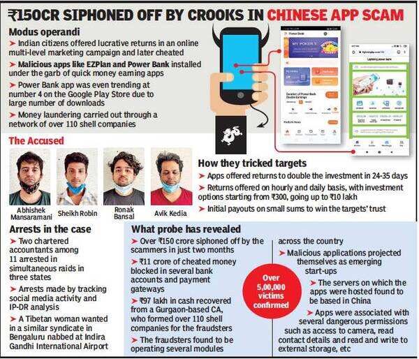 Chinese app scam that cheated 5 lakh Indians of Rs 150 crore busted ...