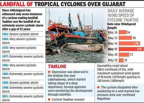 Gujarat: ‘Tauktae as strong as 1998 cyclone’ | Ahmedabad News - Times ...