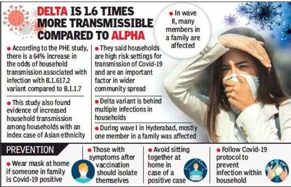 Covid-19: Delta variant transmits more in households | Hyderabad News ...