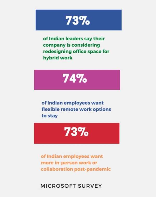 57% Indian employees feel overworked, 32% feel exhausted: Survey ...