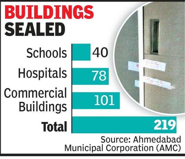No fire NOC at 219 schools, hospitals, commercial buildings | Ahmedabad ...