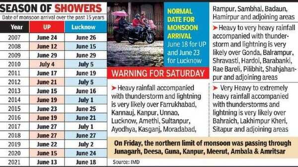 Lucknow: Monsoon arrives officially, expect good rainfall this year ...